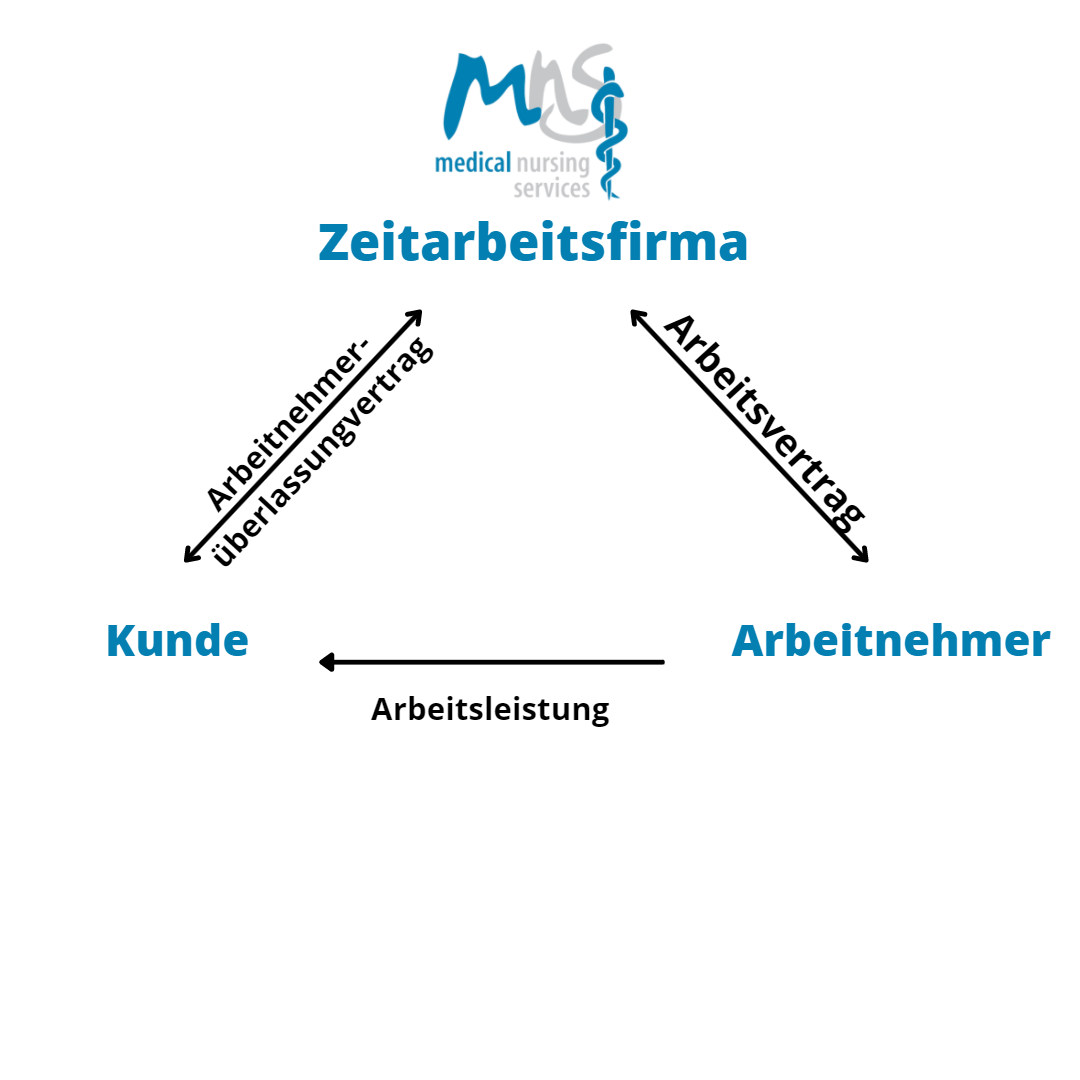medical nursing services - Arbeitnehmerüberlassung
